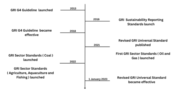 GRI REPORTING In Singapore Update On GRI Reporting Standard