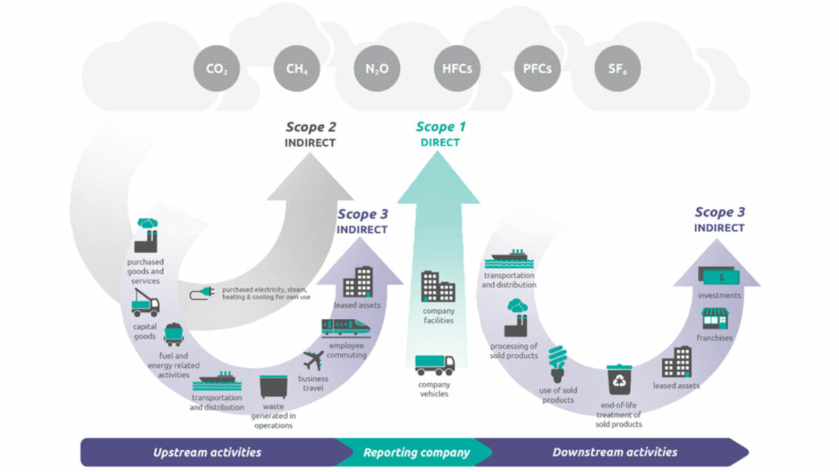 Greenhouse Gas Emissions Accounting